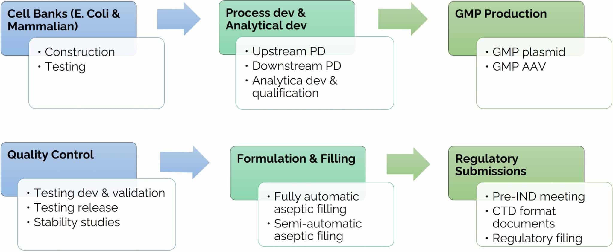 AAV GMP Manufacturing | uBriGene