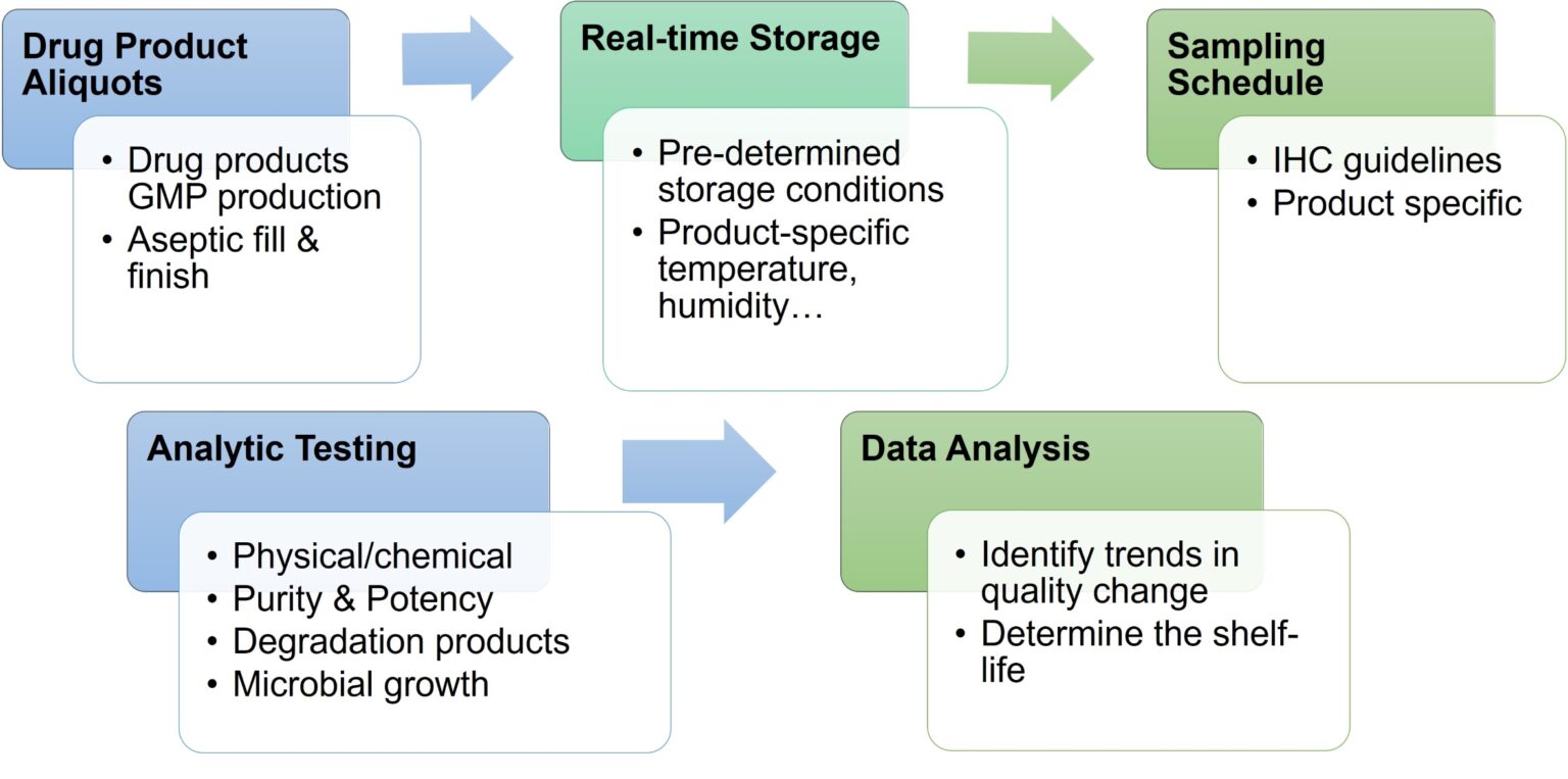 Storage & Stability Study - uBriGene