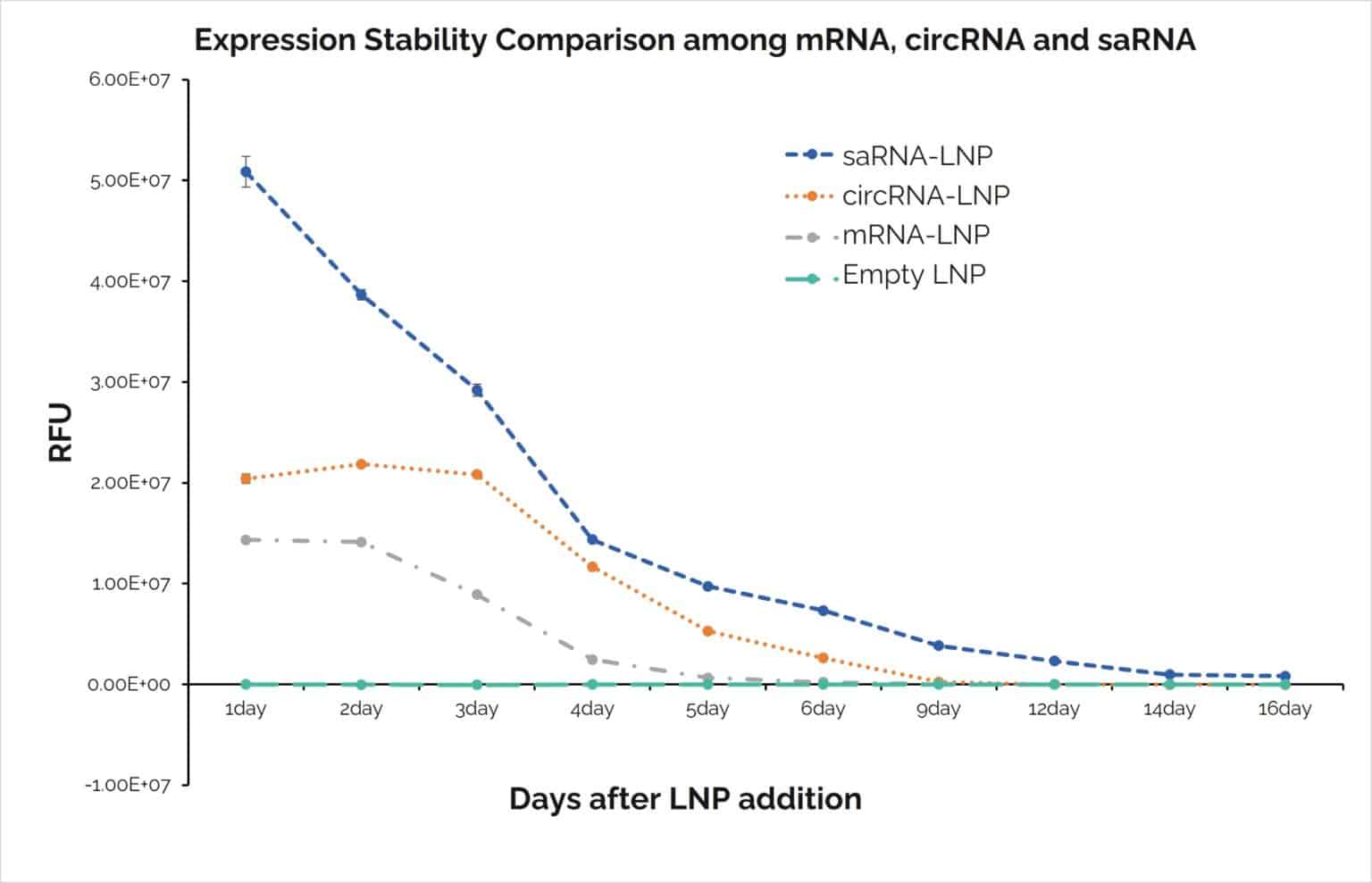 GMP circRNA-LNP Manufacturing | uBriGene