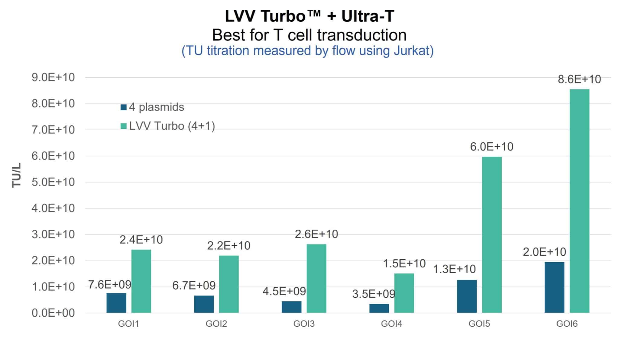 GMP Lentivirus Production | High-Titer LVV CDMO Services | uBriGene